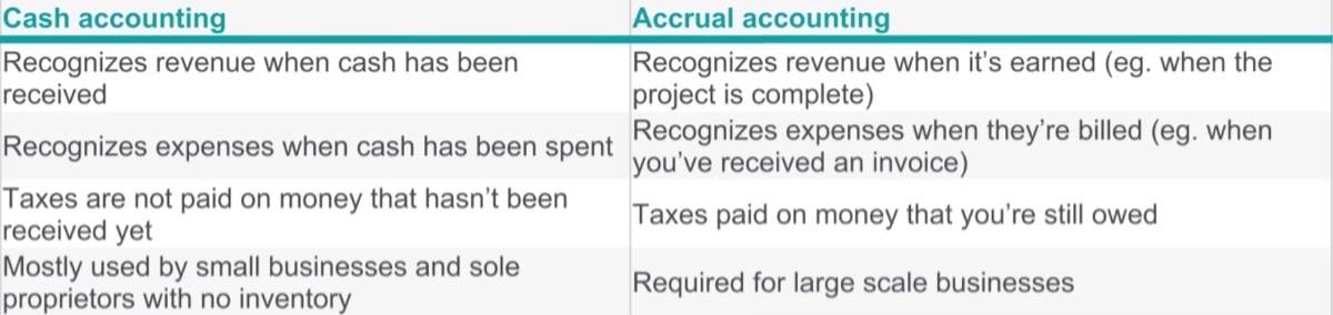 Accrual Basis of Accounting