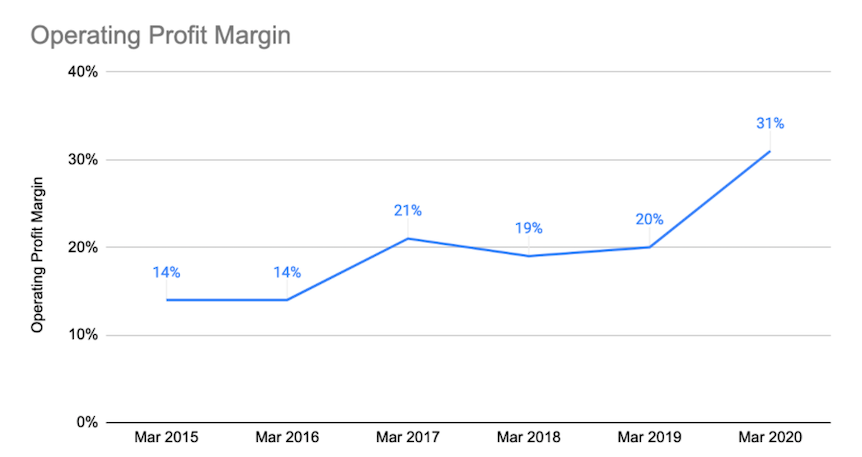 IRCTC Fundamental Analysis