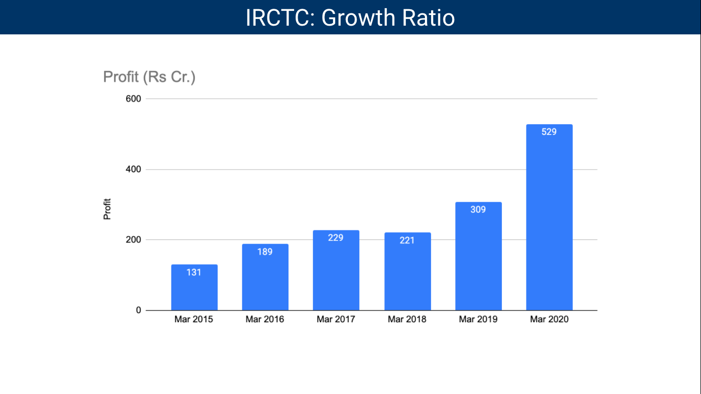 IRCTC Fundamental Analysis