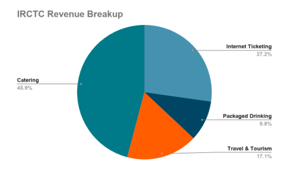 IRCTC Fundamental Analysis