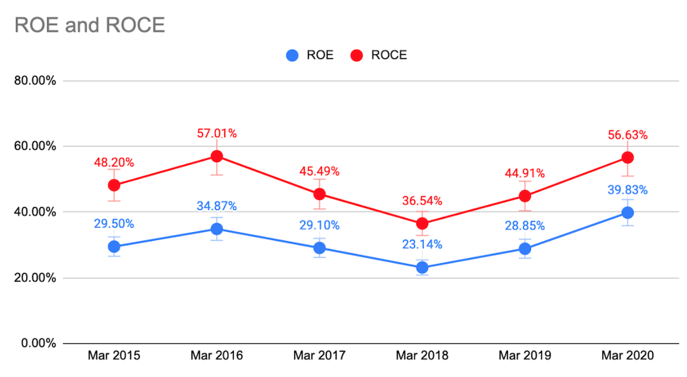 IRCTC Fundamental Analysis