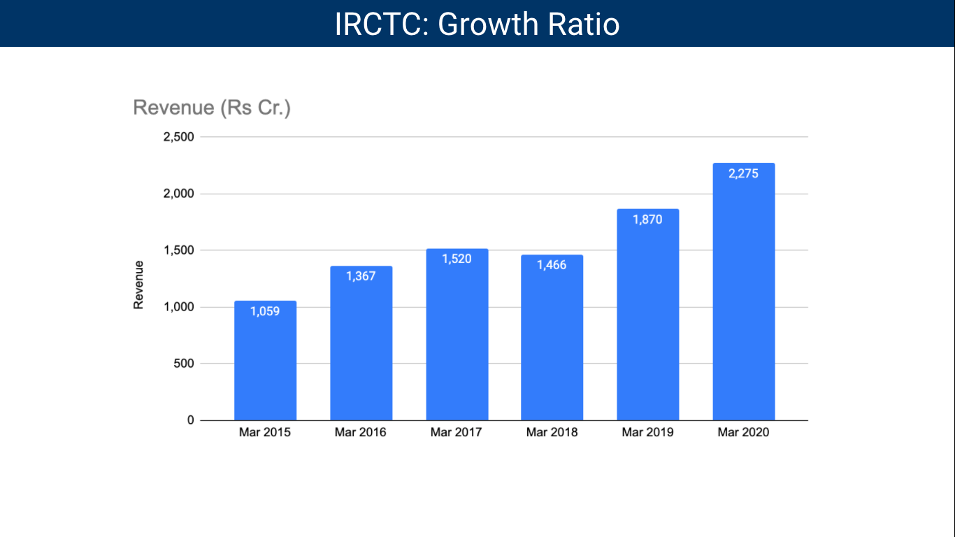 IRCTC Fundamental Analysis