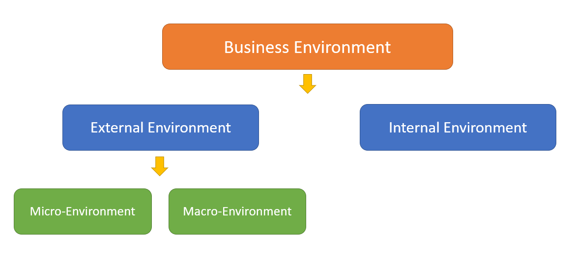 Concepts and elements of business environment for UGC Net Commerce