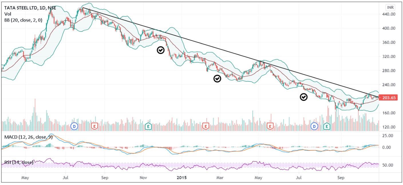 What are Bollinger Bands? - Blogs By CA Rachana Ranade