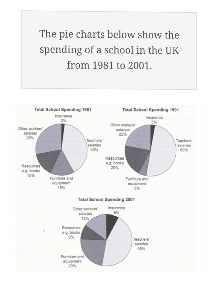 IELTS Writing Task-1- Tips to Solve Bar Chart, Pie Chart & Line Graph