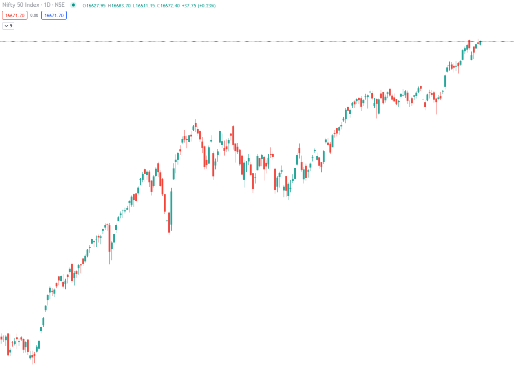 Technical Analysis Basic Education