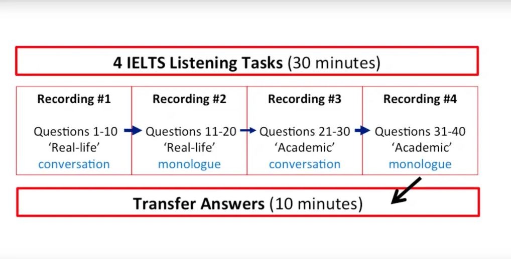 How to prepare for IELTS in 15 Days? - Day Wise Study Plan