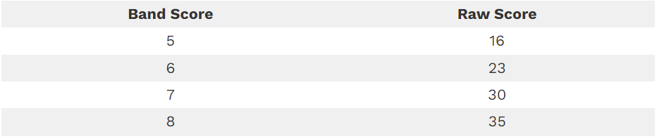 Writing Band Descriptors Task1 and Task2