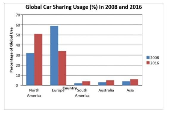 Writing A Bar Chart Essay- Detailed Explanation Of How To Write.