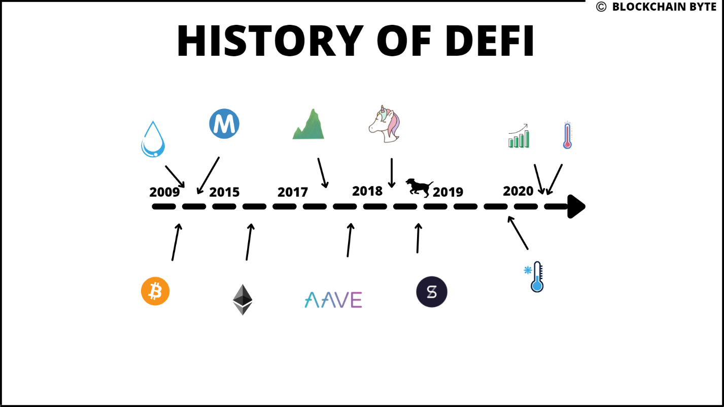 What Is Defi?