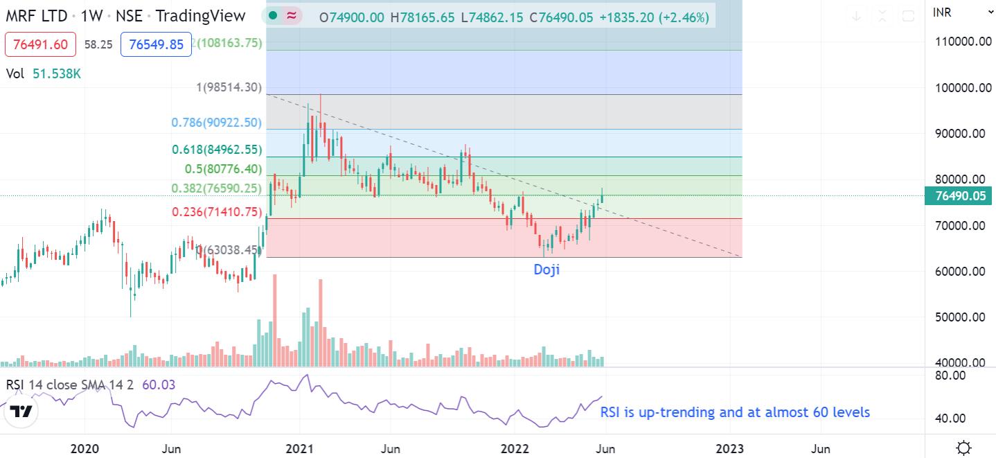MRF | At an important Fibonacci level | Latest stock market news