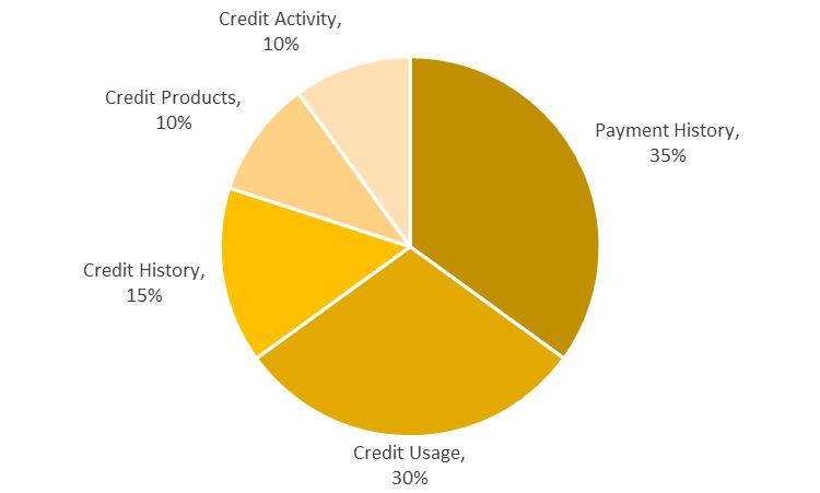 5 ways to improve your Credit Score