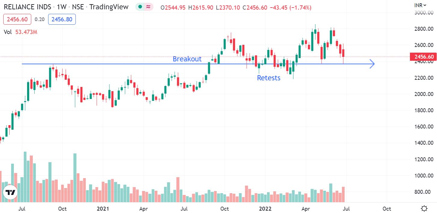 Reliance | At a good support | Latest stock market news