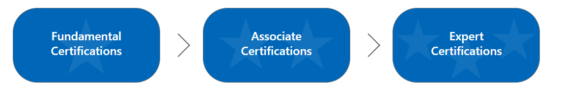 Azure Certification: Choosing the Perfect Certification for you