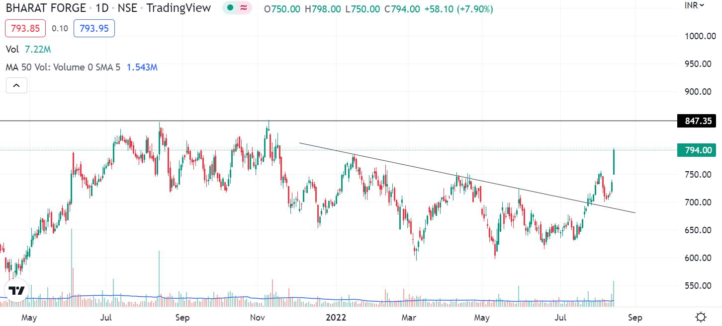 Bharat Forge | Breakout | Latest stock market news