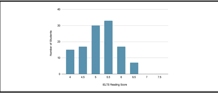 IELTS Reading: What Are The Ways To Calculate IELTS READING SCORES?