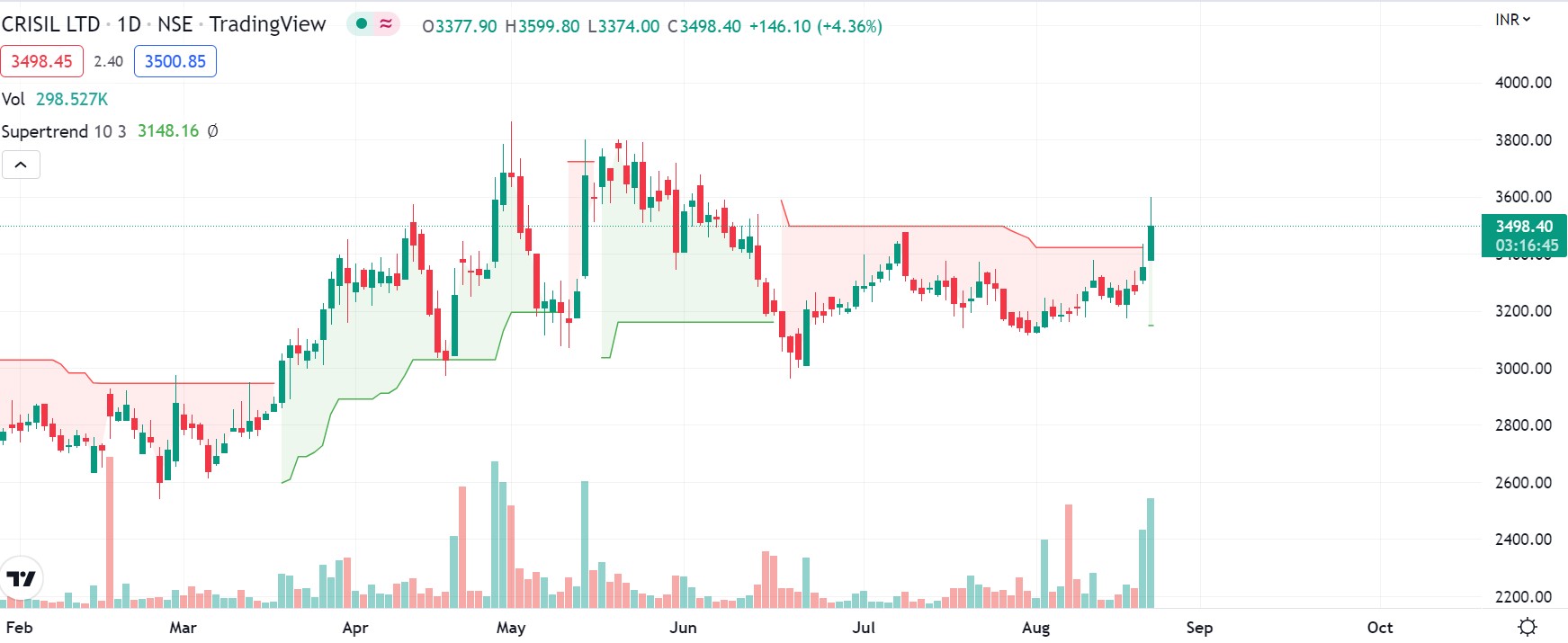 Crisil Limited | Crossed above Super trend | Latest stock market news