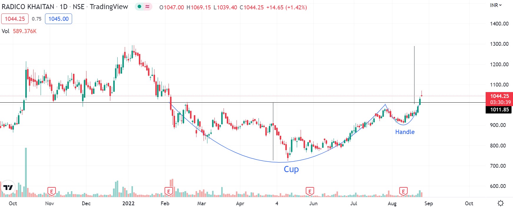 Radico Khaitan | Cup and Handle pattern breakout| Latest stock market news
