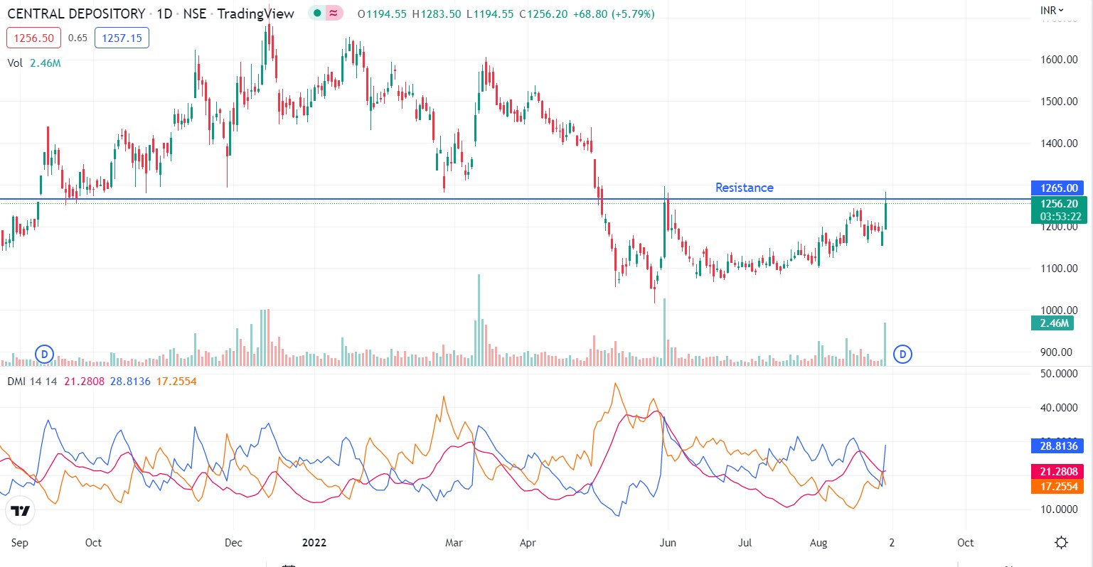 CDSL| DMI crossover | Latest stock market news