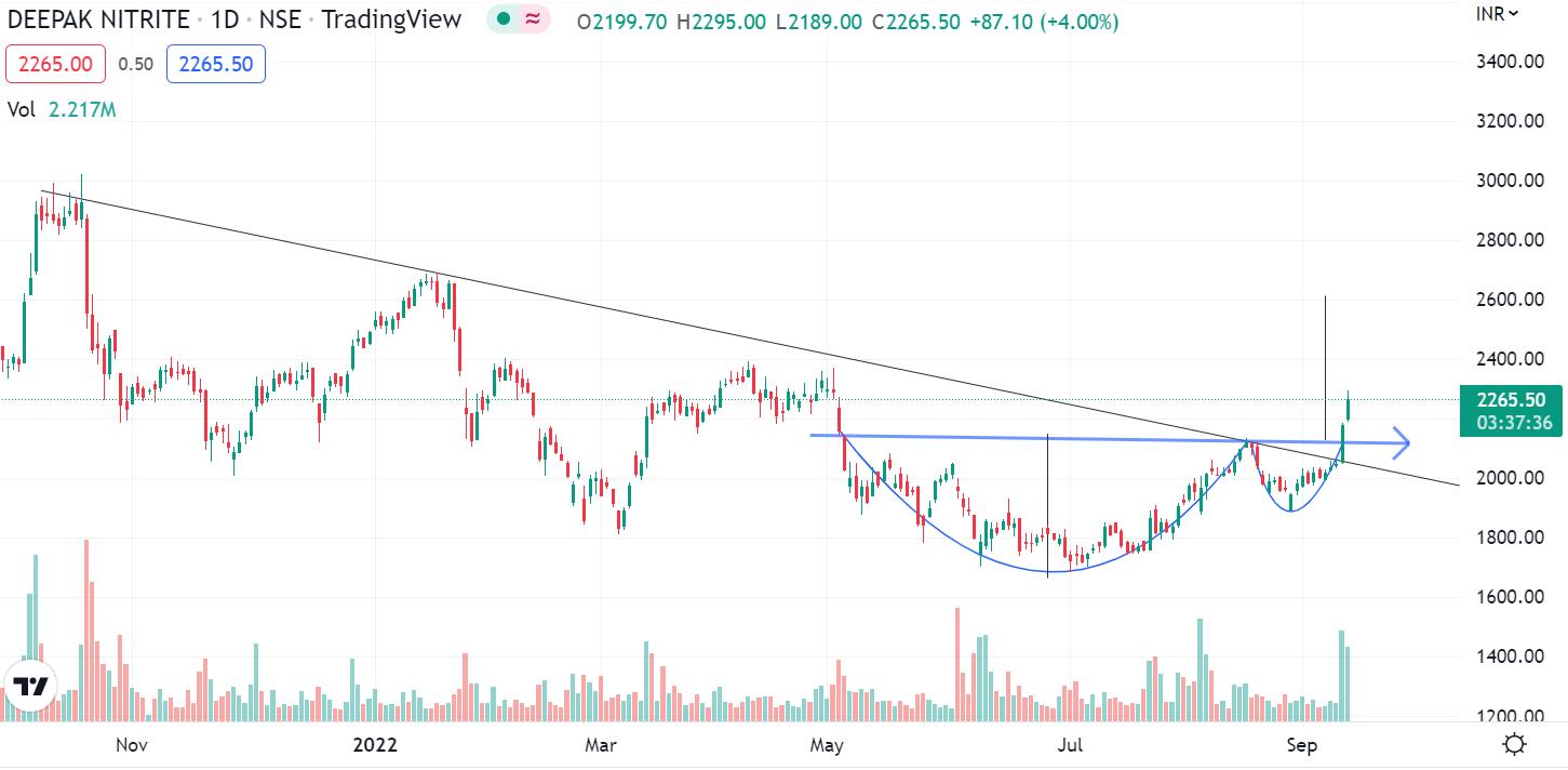 Deepak Nitrite | Cup and Handle and Trendline breakout | Latest stock ...