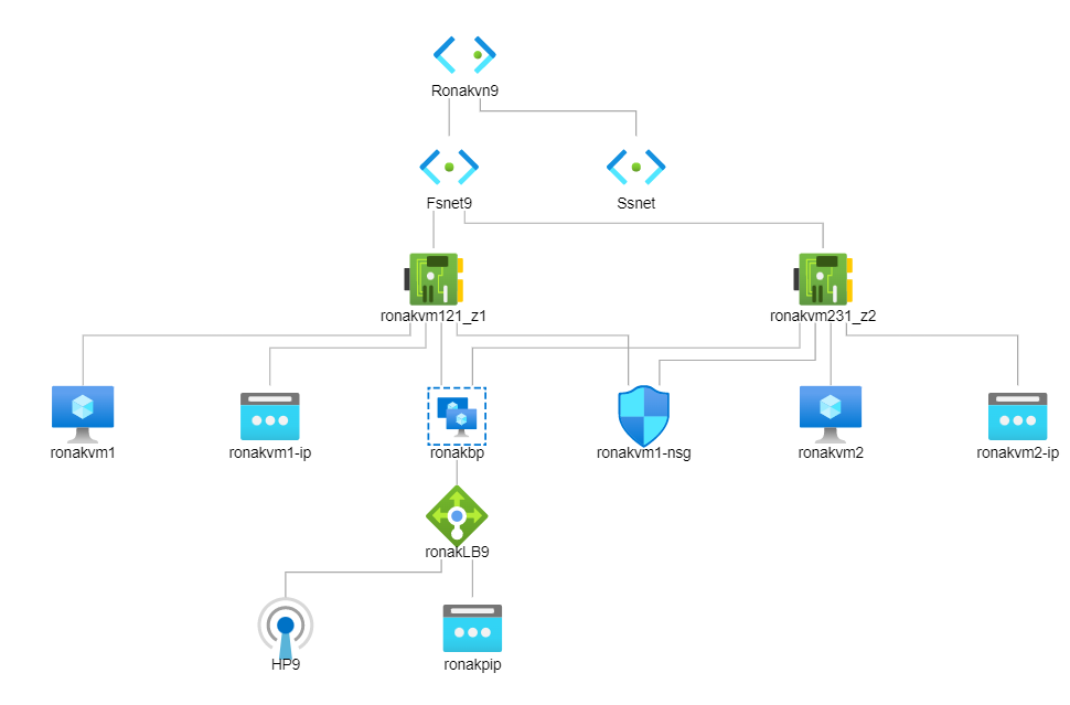 Achieving high availability with Azure Load Balancer | with Practical