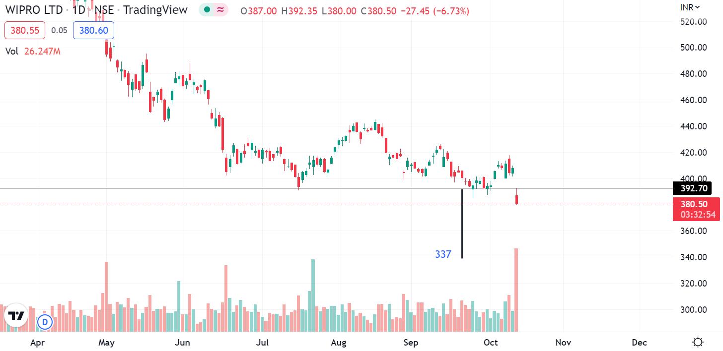 Wipro | Breakdown of Head and Shoulder Pattern | Latest stock market news