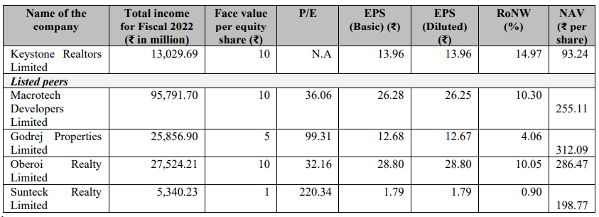KEYSTONE REALTORS LIMITED IPO Analysis
