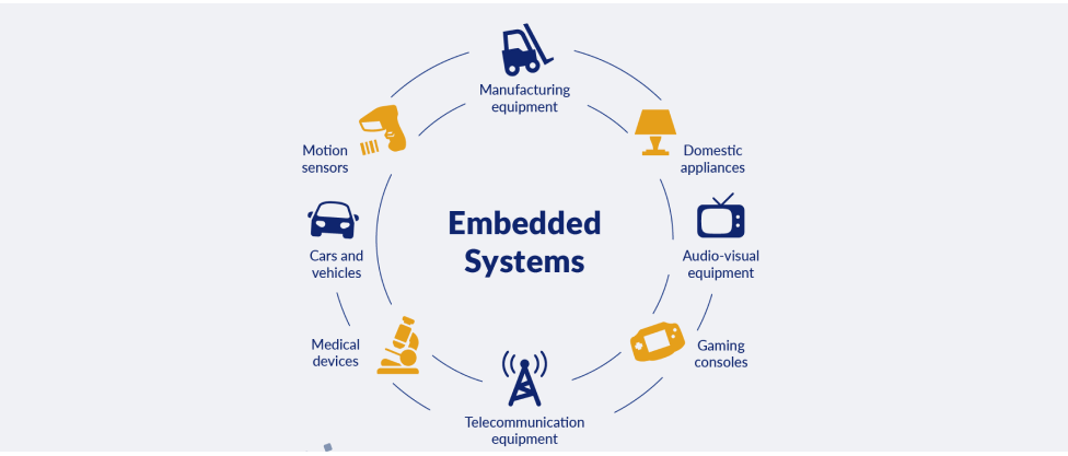 Understand Embedded Systems and Applications