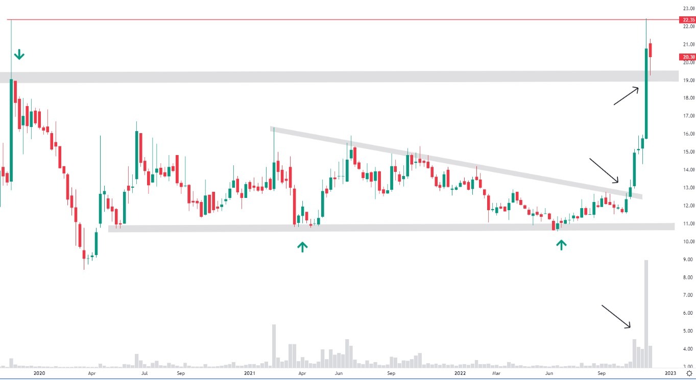 Stock Analysis UCO Bank