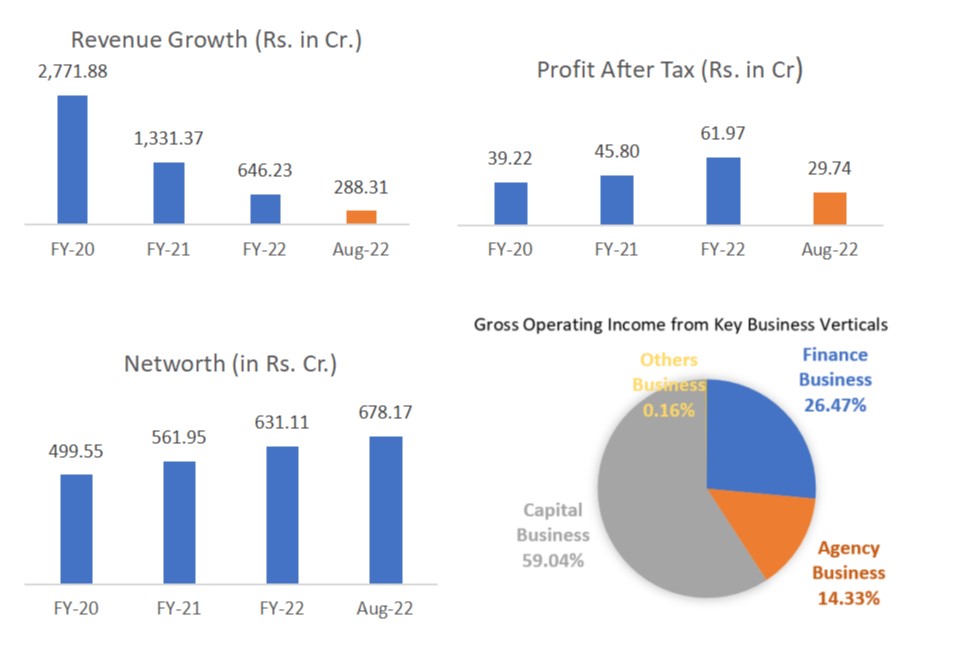Abans Holdings Limited IPO
