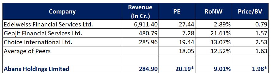 Abans Holdings Limited IPO
