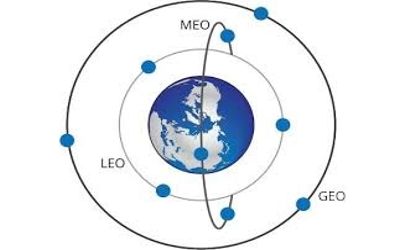 Types Of Orbit And Their Significance | UPSC Science and Technology ...