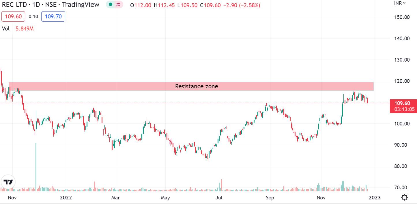 REC Limited | Near a resistance | Latest stock market news
