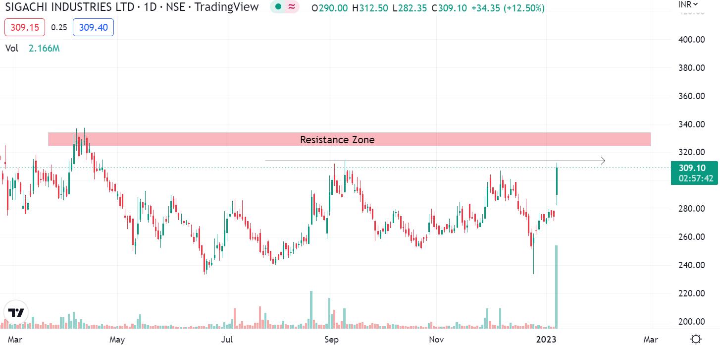 Sigachi Industries | Near a resistance | Latest stock market news