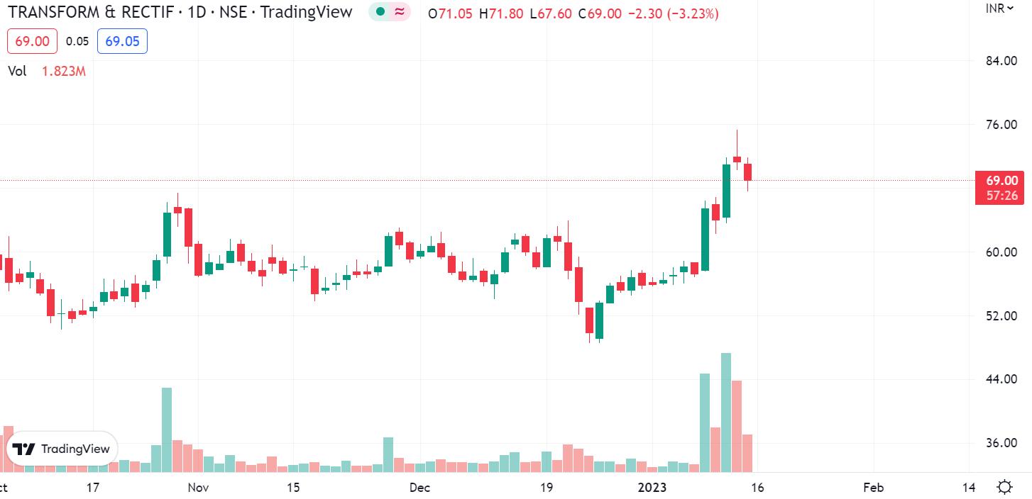TRIL | Shooting Star | Latest stock market news
