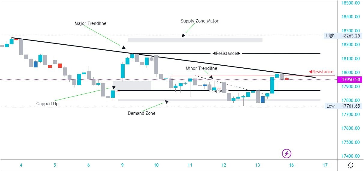 Bank Nifty Daily Timeframe Analysis