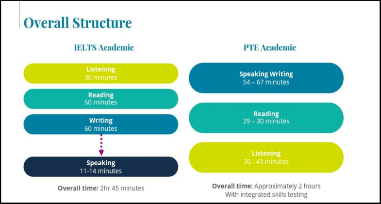 IELTS vs PTE. Which one would you choose for yourself?