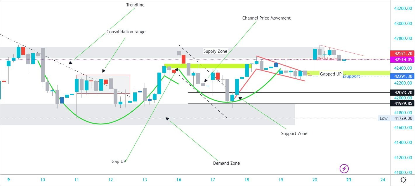 Sector Heat Map based on Last week's performance