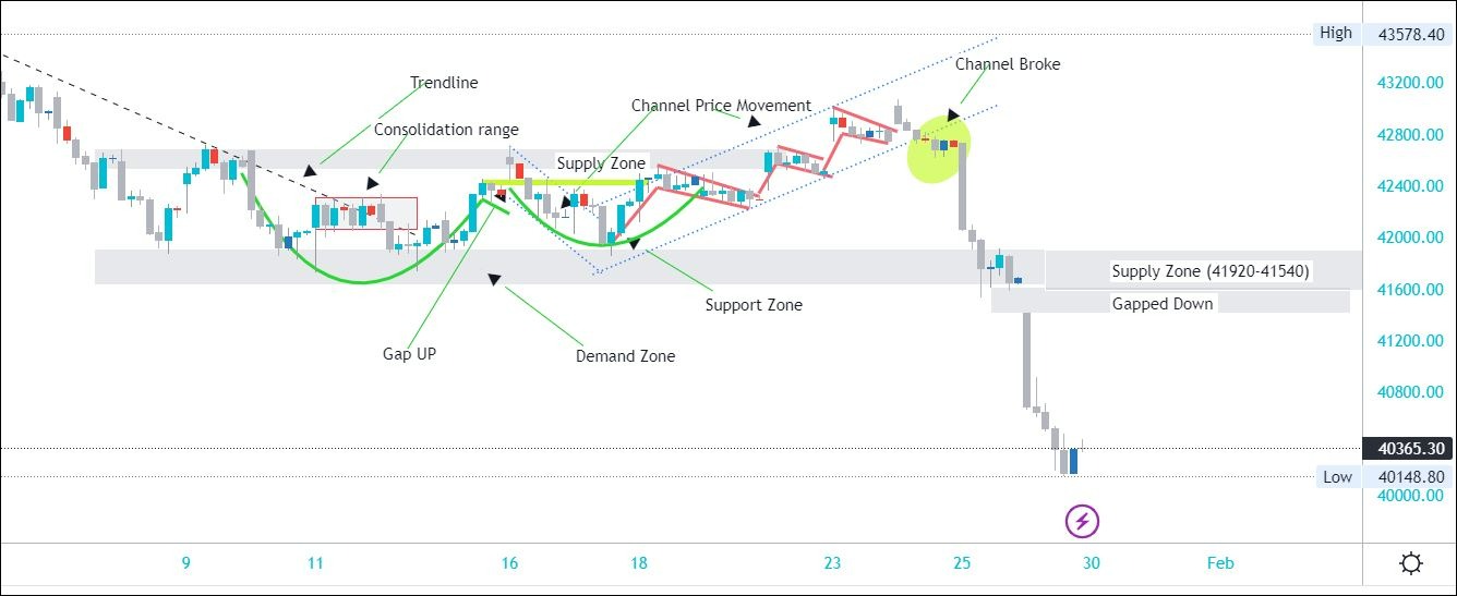 Sector Heat Map based on Last week's performance