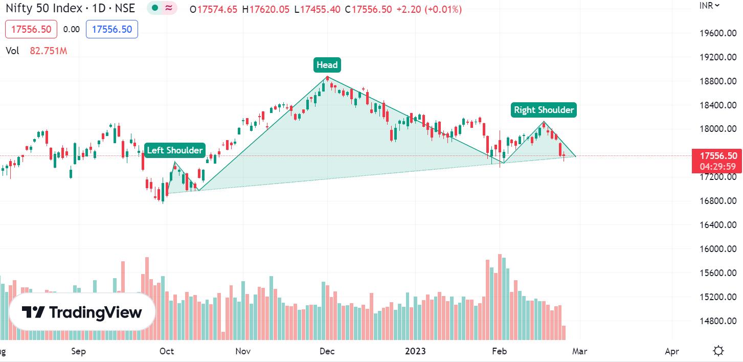 Nifty | Head and shoulder pattern | Latest stock market news