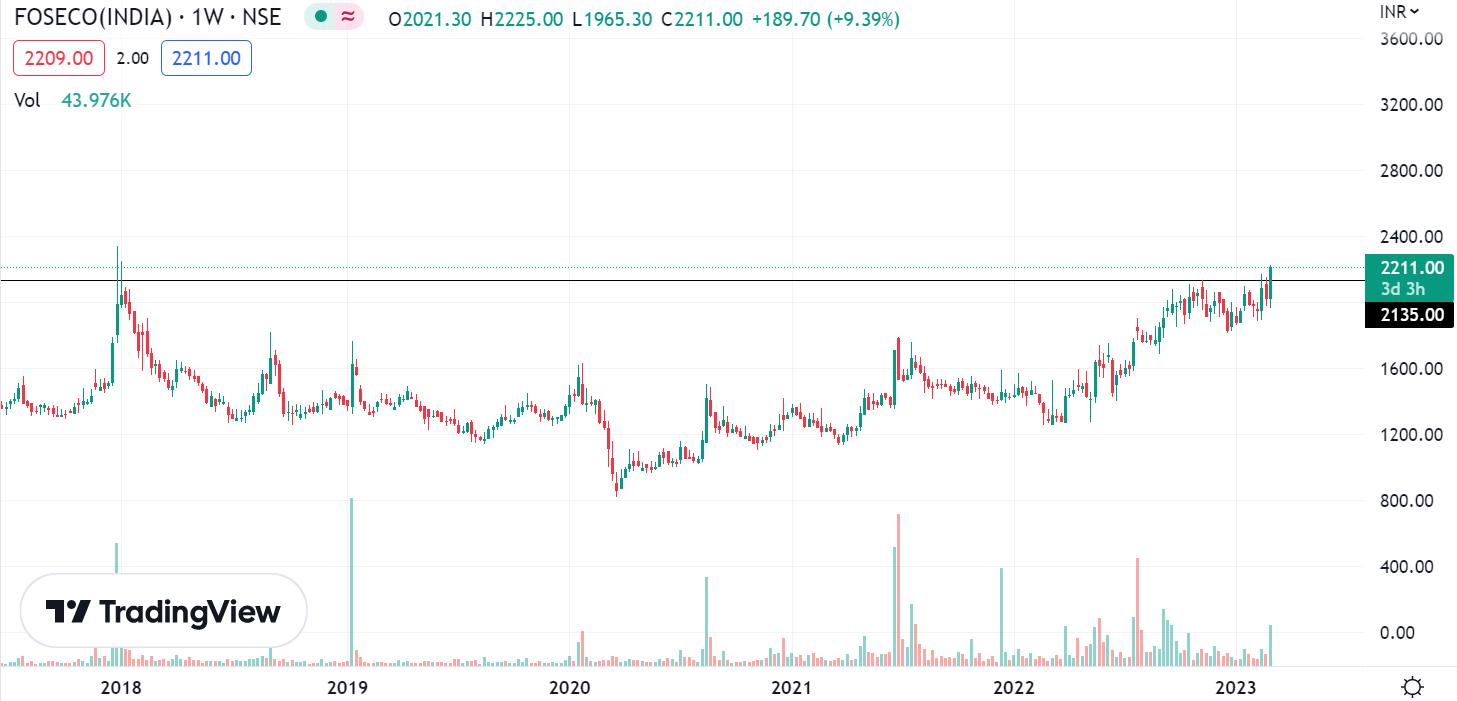 Foseco India | Rounding bottom| Latest stock market news