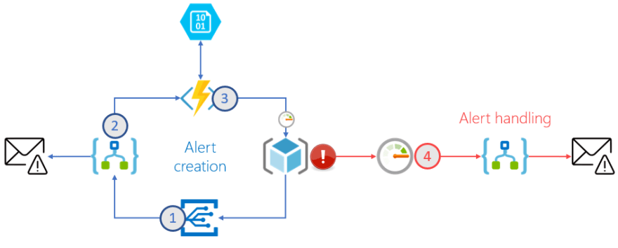 Azure Cost Management and Optimization: Strategies and Techniques