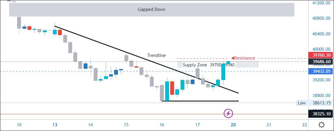 Sector Heat Map based on Last week's performance