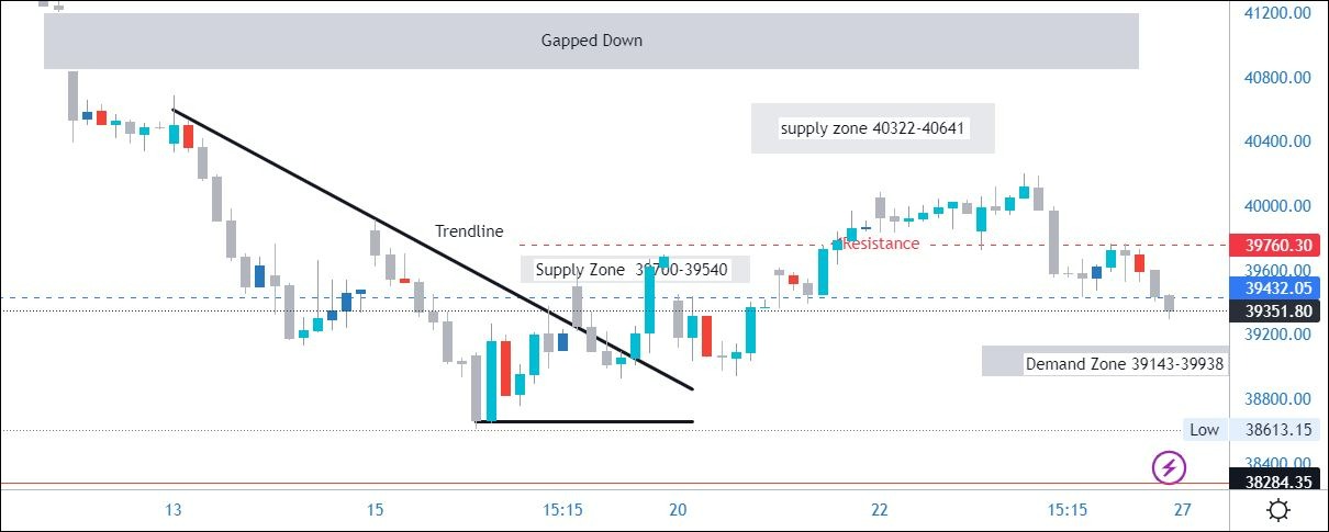 Sector Heat Map based on Last week's performance