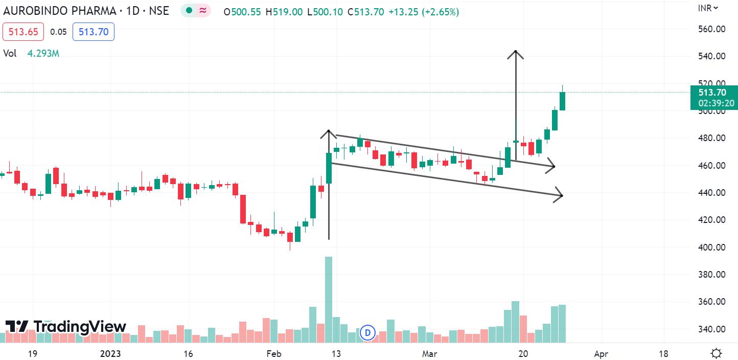 Auro Pharma | Pole and Flag pattern breakout | Latest stock market news