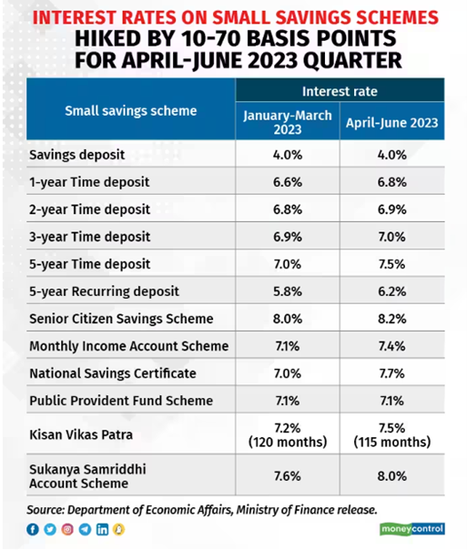 Increase in Interest Rates on Government Schemes