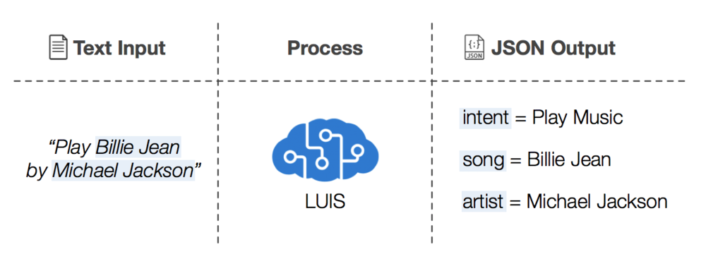 Azure Cognitive Services 5 Ways To Enhance Your Application