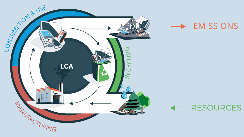 Life Cycle Assessment (LCA):