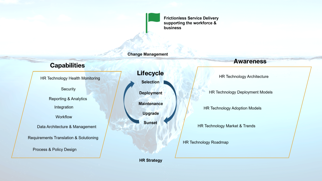 The Art of Successful HR Technology Deployments