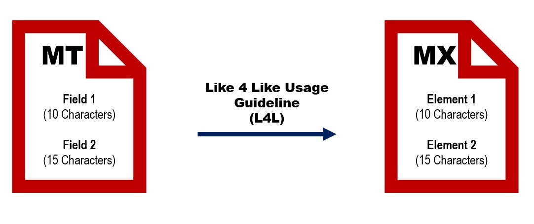 Commonly Used Terms in SWIFT MT to MX Migration